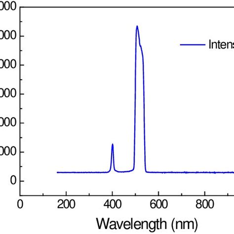 Fluorescence Spectrum Of The Human Tooth By Using Fiber Lightening With Download Scientific