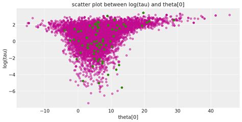 Good R Hat But Large Amount Of Data Divergences In Trace Plot V PyMC Discourse