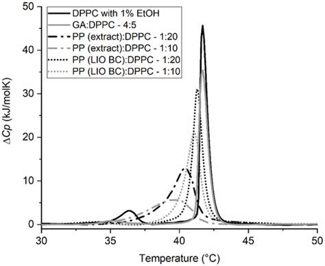 Molecules Special Issue New Technologies For Encapsulation Of Small