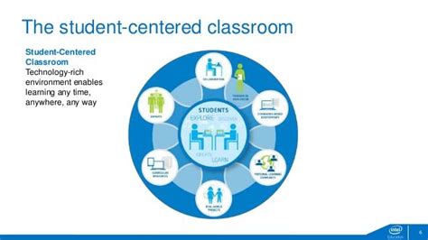 Student Centered Classroom Classroom Technology Student Centered Learning