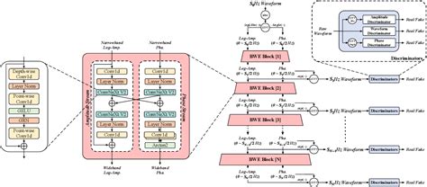 Figure 1 From Multi Stage Speech Bandwidth Extension With Flexible
