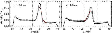 Profiles Intersecting The Target Parallel To Beam Direction Extracted Download Scientific