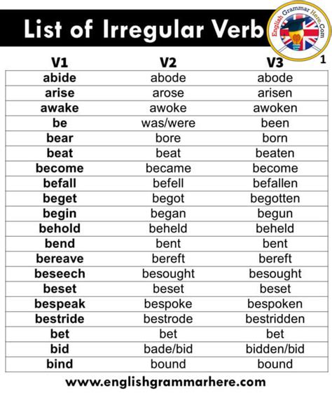 List Of Irregular Verbs 150 Irregular Vers V1 V2 V3 English Grammar Here