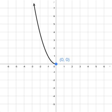 Piecewise Functions And Their Graphs Tutorial Sophia Learning