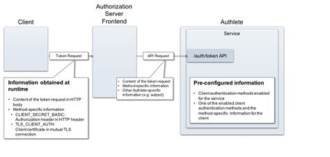This Article Describes How Authlete Enables Authorization Servers As