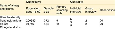 Sample Size And Prevalence Of Primary Sampling Units Download Scientific Diagram