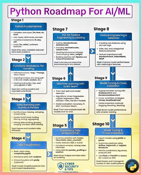 Cyber Paython Roadmap For Aiml Python Pythonprogramming Facebook