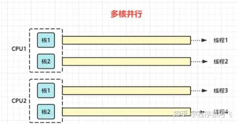 并发 并行和并发及并发三大特性 知乎