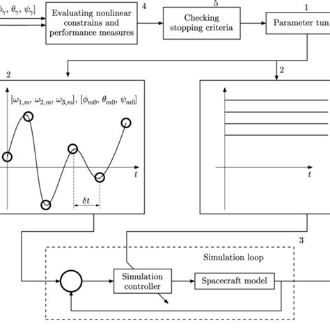 Block Diagram Of The Closed Loop Control System Download Scientific Diagram