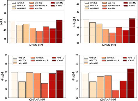 Figure From Multimodal Biological Knowledge Graph Completion Via Triple Co Attention Mechanism