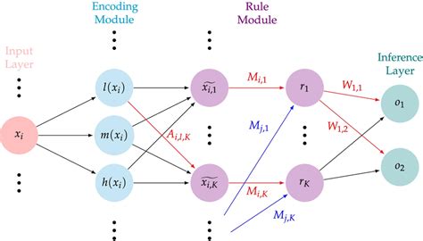 A Schematic Of The Tropical Geometry Based Neural Network Introduced In Download Scientific