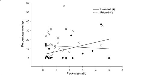 The Effect Of The Interaction Between Relatedness And Pack Size Ratio