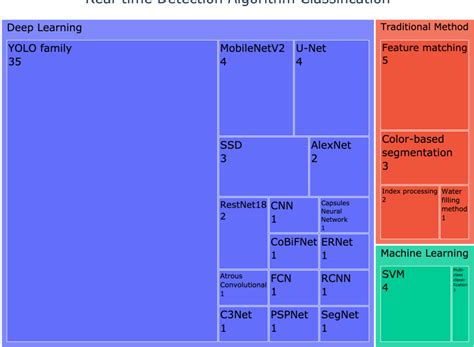 Figure 8 From Real Time Object Detection Based On Uav Remote Sensing A Systematic Literature