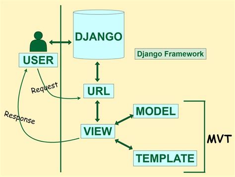how django created dynamic web applications with 75daysprogramming sandeep kumar posted on