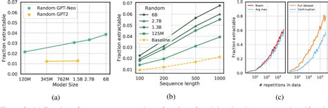 Figure 1 From Quantifying Memorization Across Neural Language Models