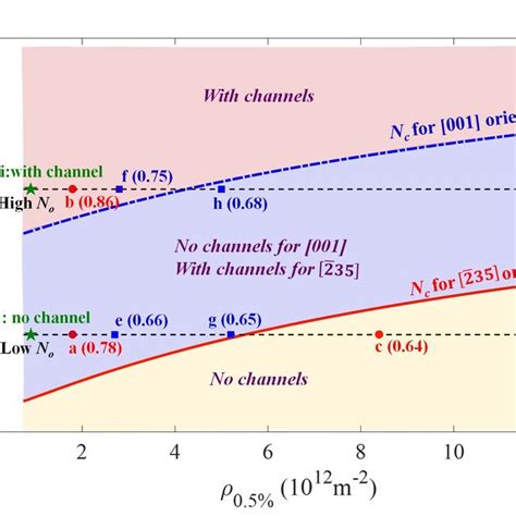 Snapshots Of Irradiation Defect Density And Dislocation Configurations