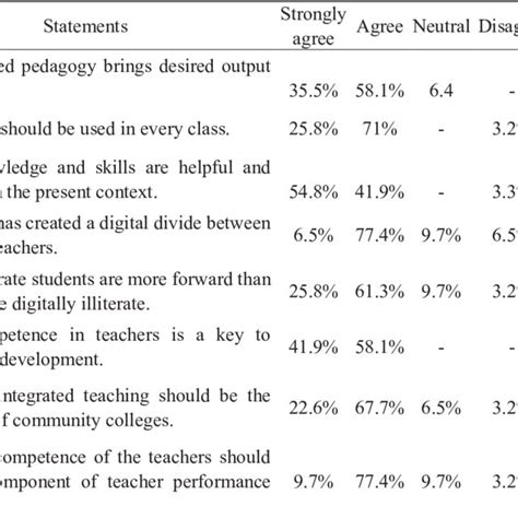 Teachers Perceptions Of Ict Integration In Community Colleges Download Scientific Diagram