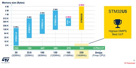 Stm32 Mcu Product Line Introduction Ams And Stm32