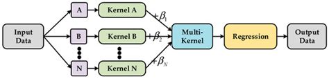 A Multi Output Regression Model For Energy Consumption Prediction Based On Optimized Multi