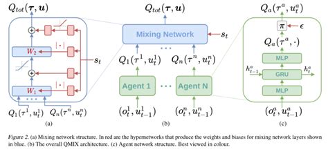 多智能体深度强化学习值分解方法总结（1）——vdnqmixqtranqattencentralized Qlearning Csdn博客