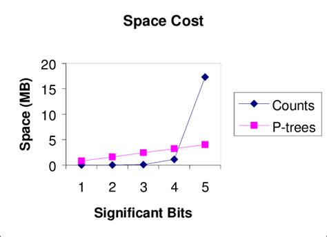 Increase In The Space Requirement Download Scientific Diagram