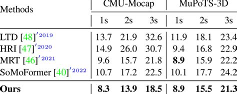 Experimental Results In Mpjpe On Cmu Mocap Left And Mupots 3d Right Download Scientific