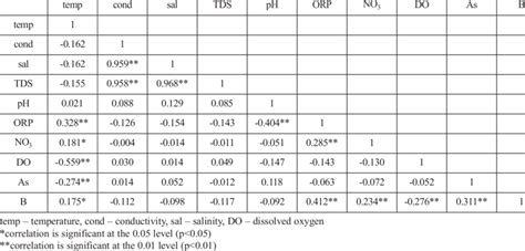 Pearson Correlation Index Coefficients Download Table
