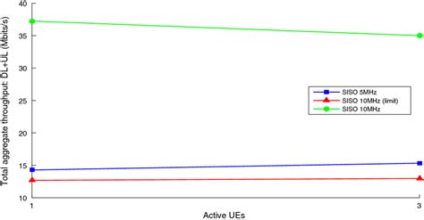 Throughput Degradation Due To Cpu Limitation Download Scientific Diagram