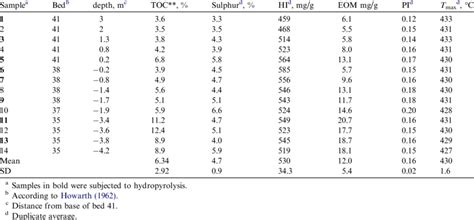 bulk chemical and rock eval data download table