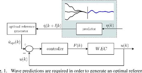 Figure 1 From Short Term Wave Forecasting For Real Time Control Of Wave