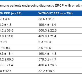 Pre ERCP Laboratory Parameters Among Patients Undergoing Diagnostic Download Scientific Diagram