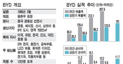 Byd 한번 충전으로 400km나 달리는 완벽한 전기차 연내 개발 목표