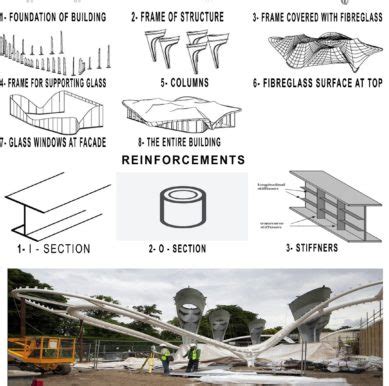 Structures Institute Of Architecture And Planning