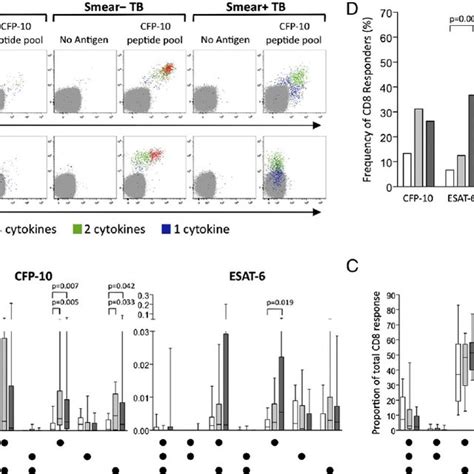 Increased Frequency Of M Tuberculosis Specific Cd8 T Cell Responses