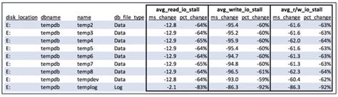 solutions for tempdb database in sql server