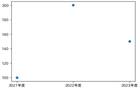Python matplotlibで散布図を作る方法ばらつき分布を確認