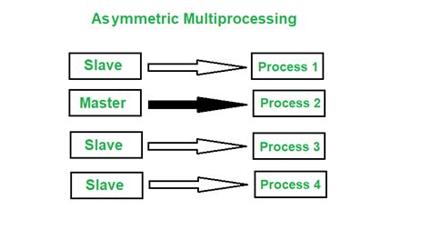 Difference Between Asymmetric And Symmetric Multiprocessing Geeksforgeeks