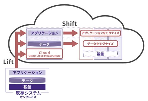 Oracle Cloud Infrastructureoci 株式会社ホープス