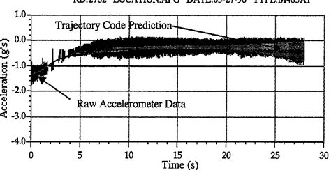 Figure 1 From Telemetry Systems And Electric Gun Projectiles Semantic