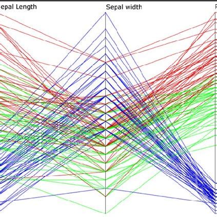 Projection Of The Iris Flower Dataset In Which Each Circle Represents Download Scientific