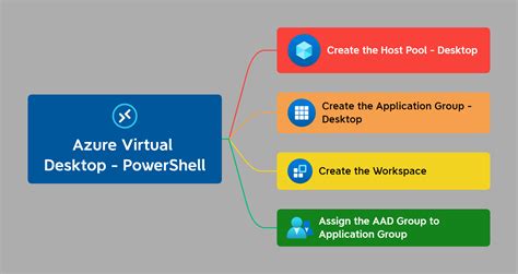 Azure Virtual Desktop Powershell Create A Host Pool Application
