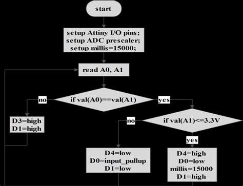 Simplified Flowchart Of The Program In The Mcu Download Scientific