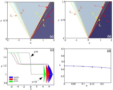 a b color level plot density evolution from equation 1 with download scientific diagram