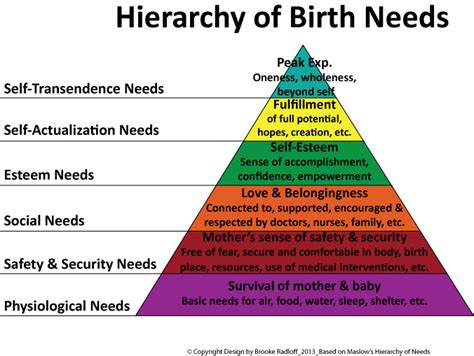 Maslow Hierarchy Of Needs Self Transcendence