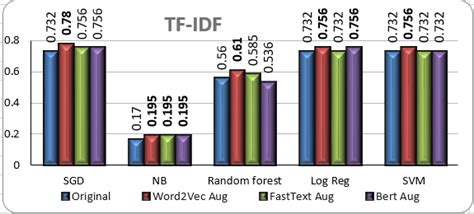 The Results Of Tf Idf Vectors For Augmented And Original Data Download Scientific Diagram