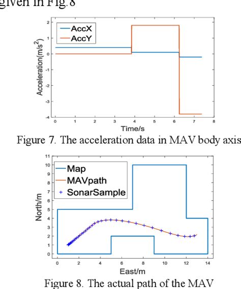 Figure 7 From An Imusonar Based Extended Kalman Filter For Mini Uav Localization In Indoor