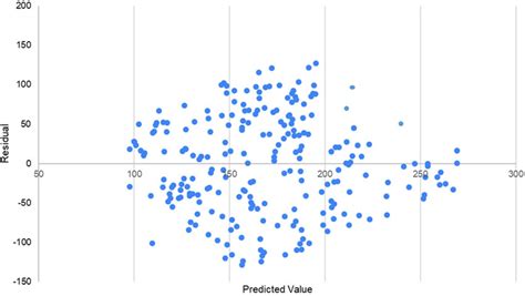 5 Predicted Versus Residual Plot Download Scientific Diagram