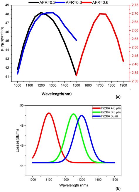 A Spr Photonic Quasi Crystal Fiber With Air Filling Ratio Optimization Download Scientific