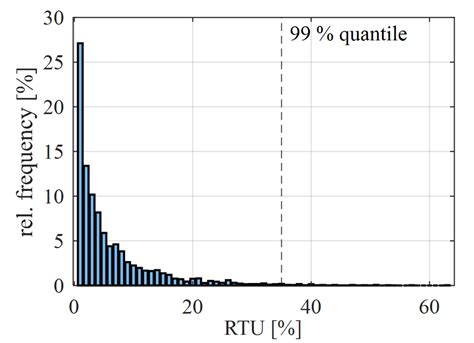 Estimation Of Cumulative Loss Of Strength Of Fittings For High Temperature Low Sag Overhead Line