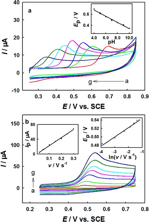 a CV curves of 100 μM BPA at the 3D C MoS2 GCE in 0 1 M PBS at Download Scientific Diagram